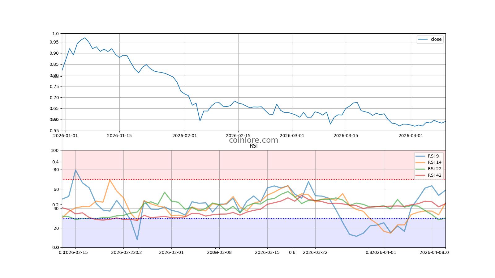 Aventus RSI indicator