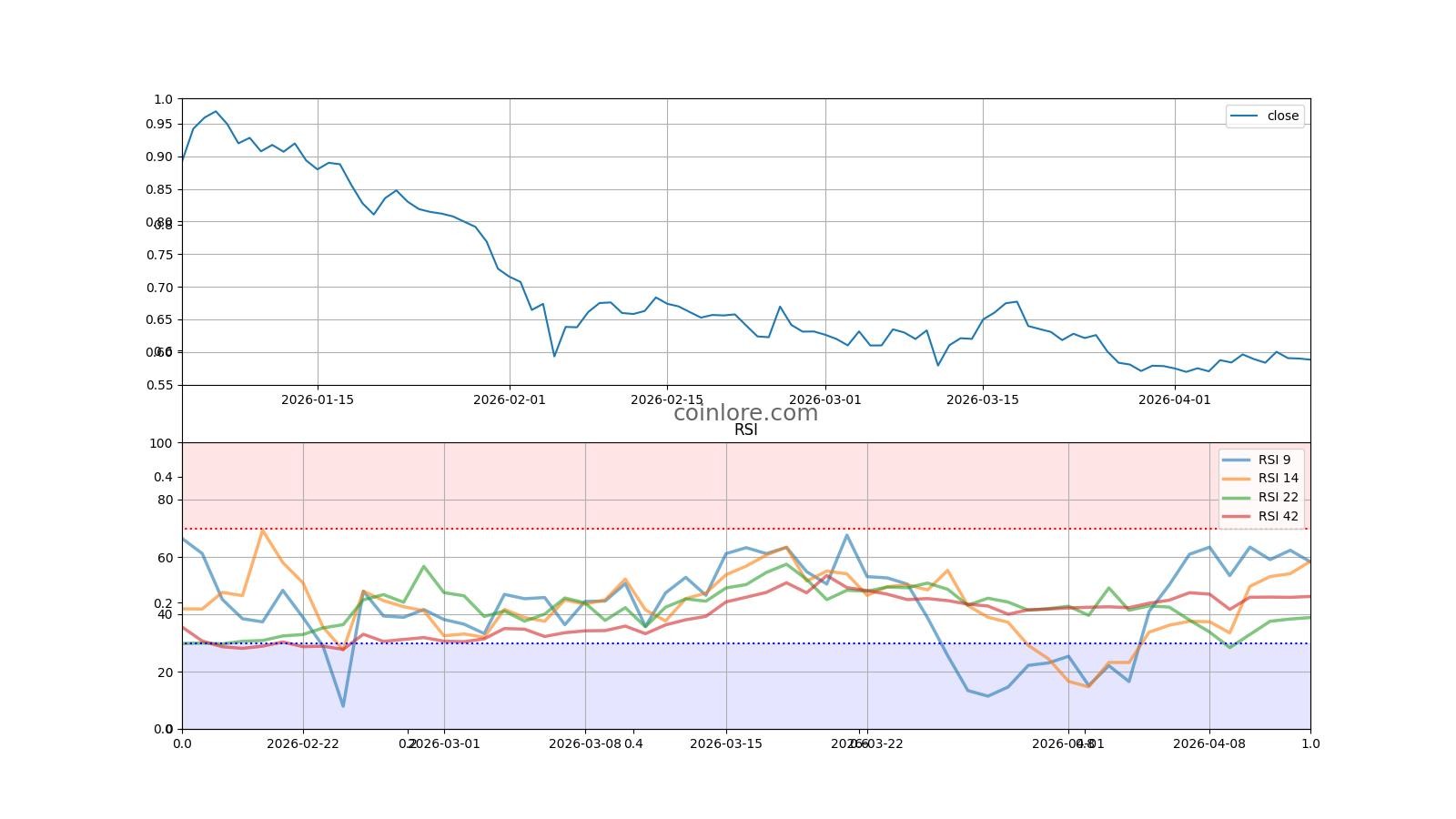 Aventus RSI indicator