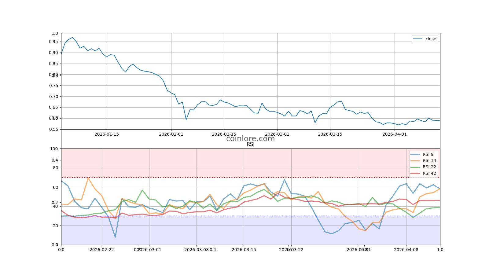 Aventus RSI indicator