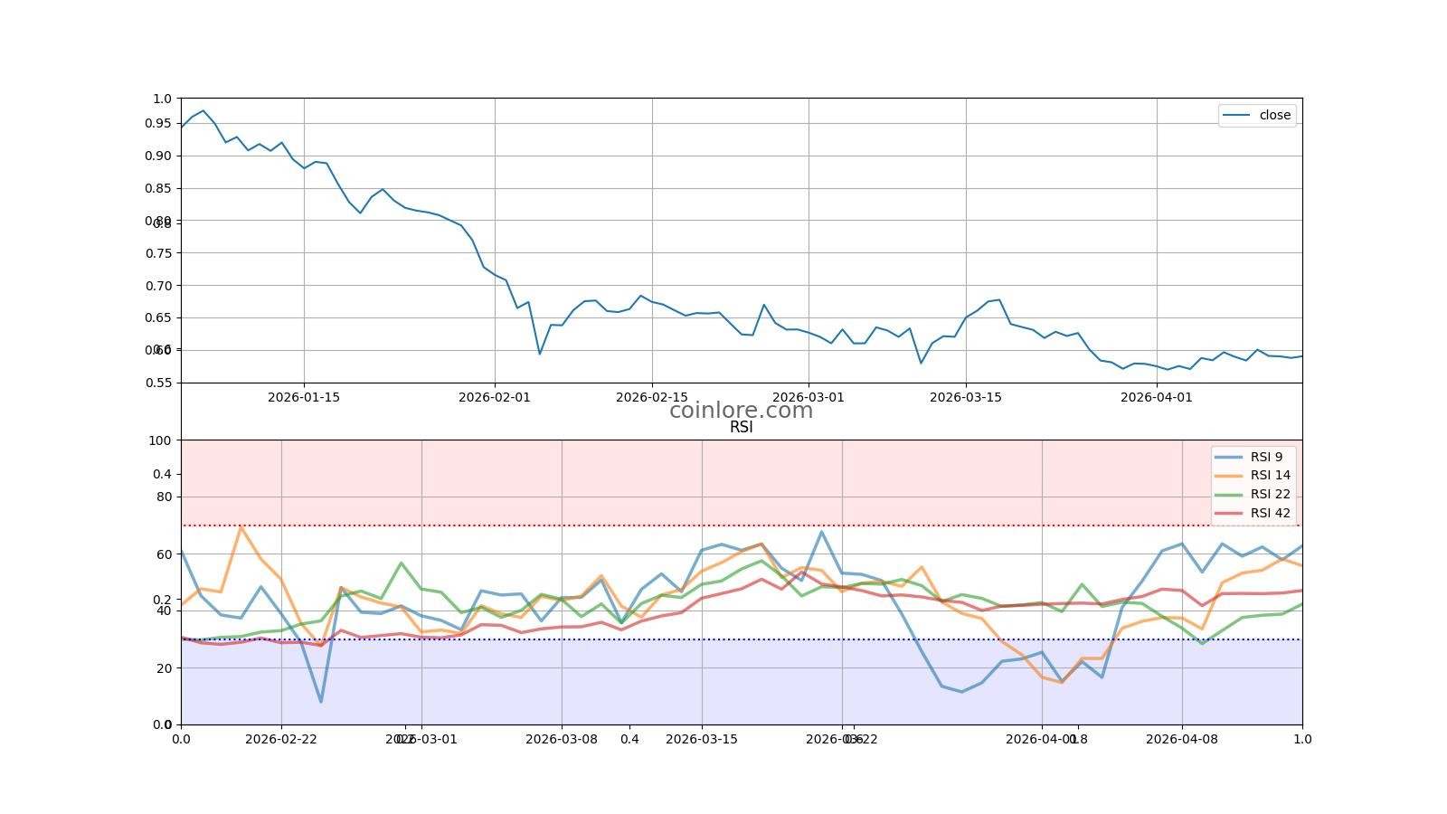 Aventus RSI indicator