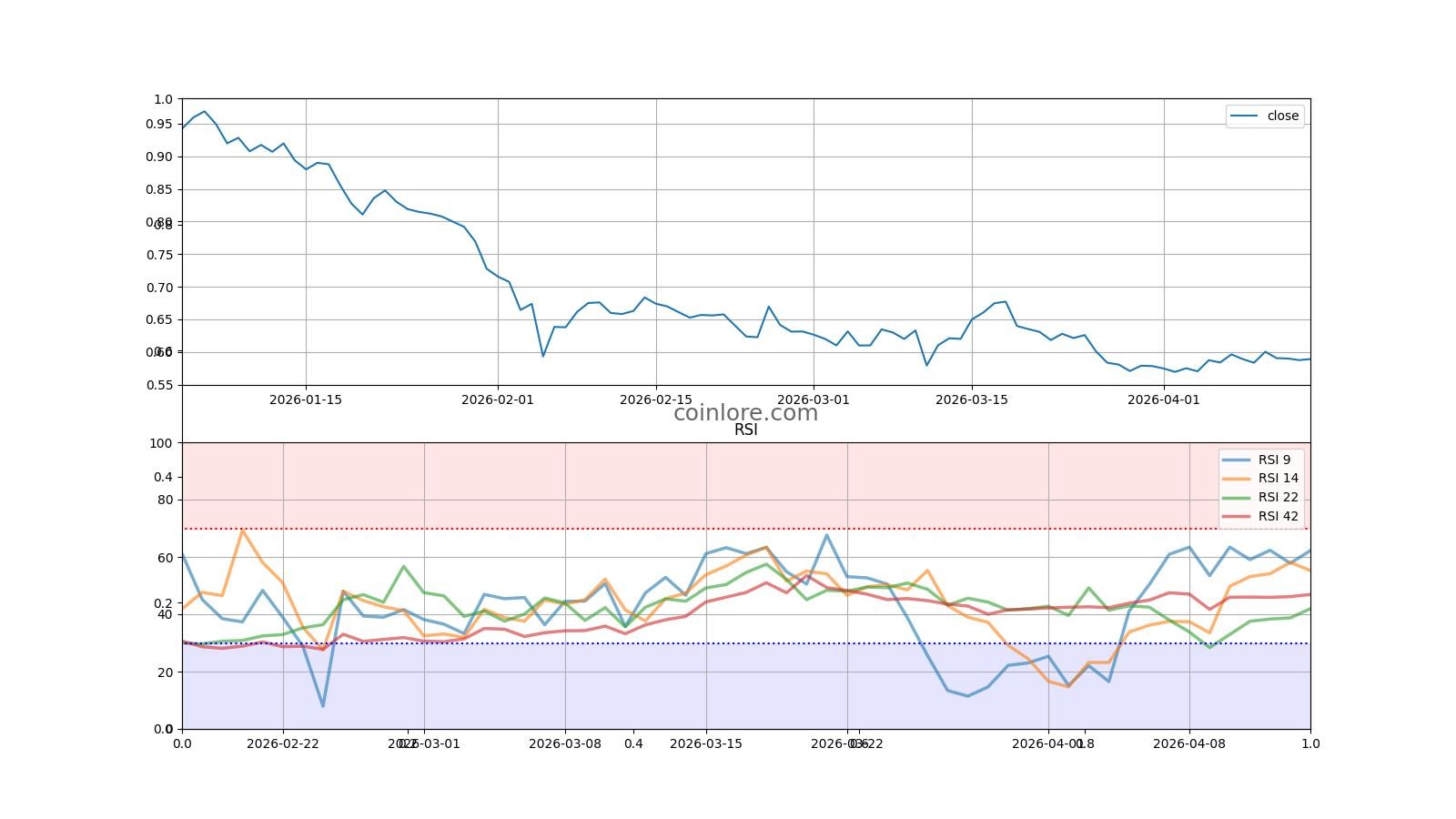 Aventus RSI indicator