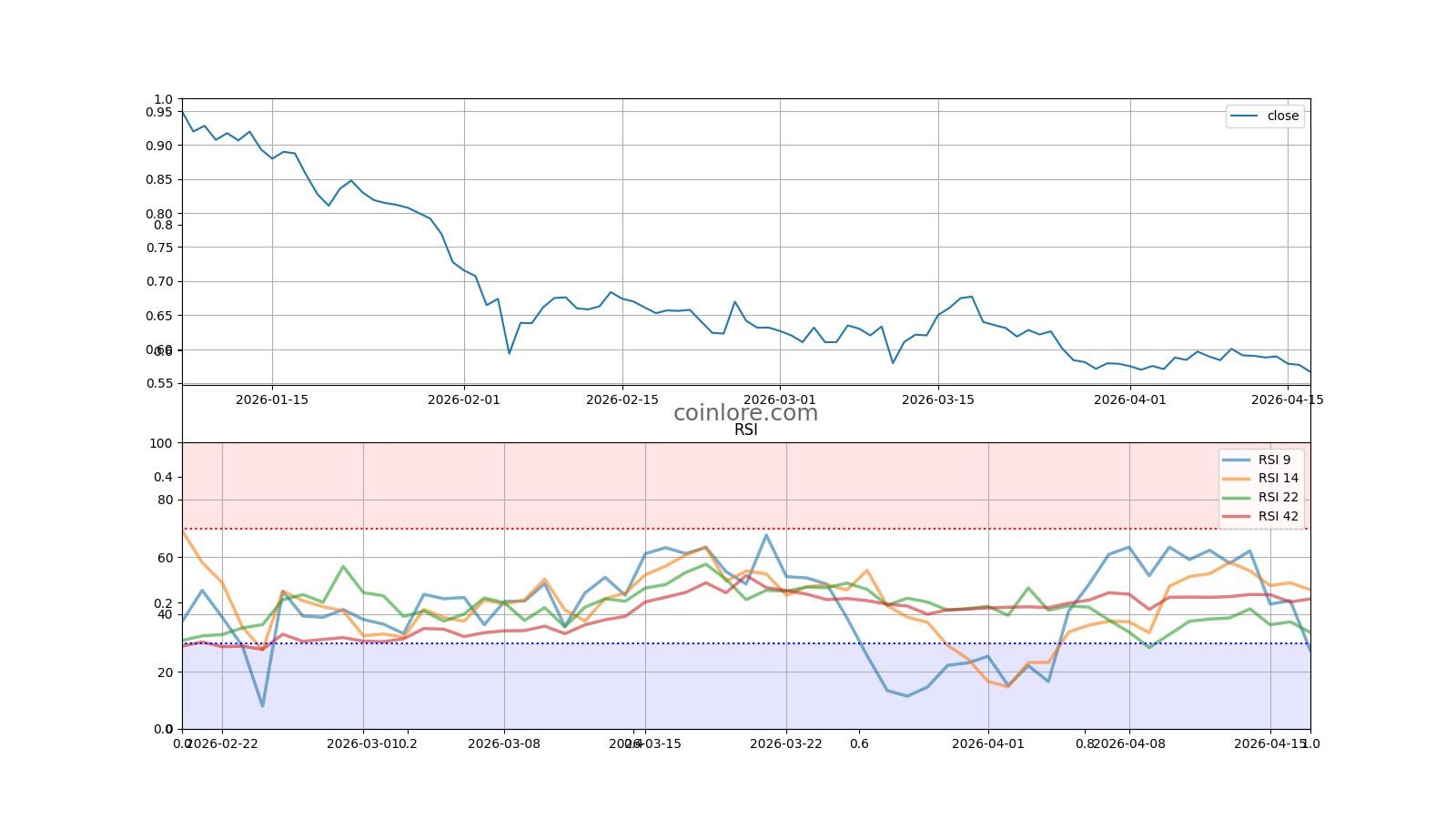 Aventus RSI indicator