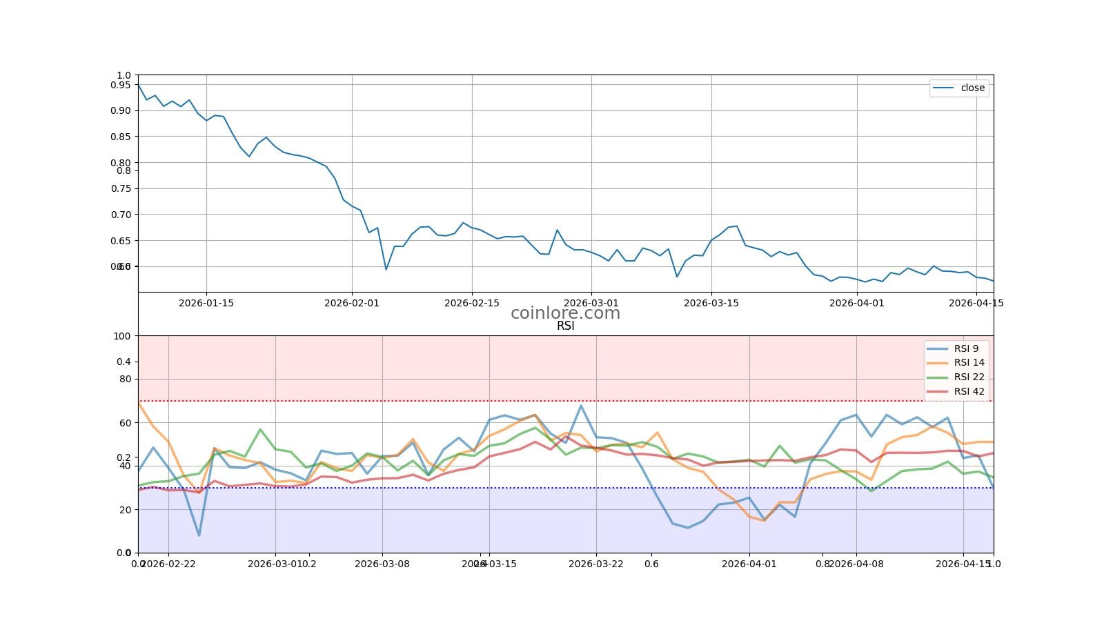 Aventus RSI indicator