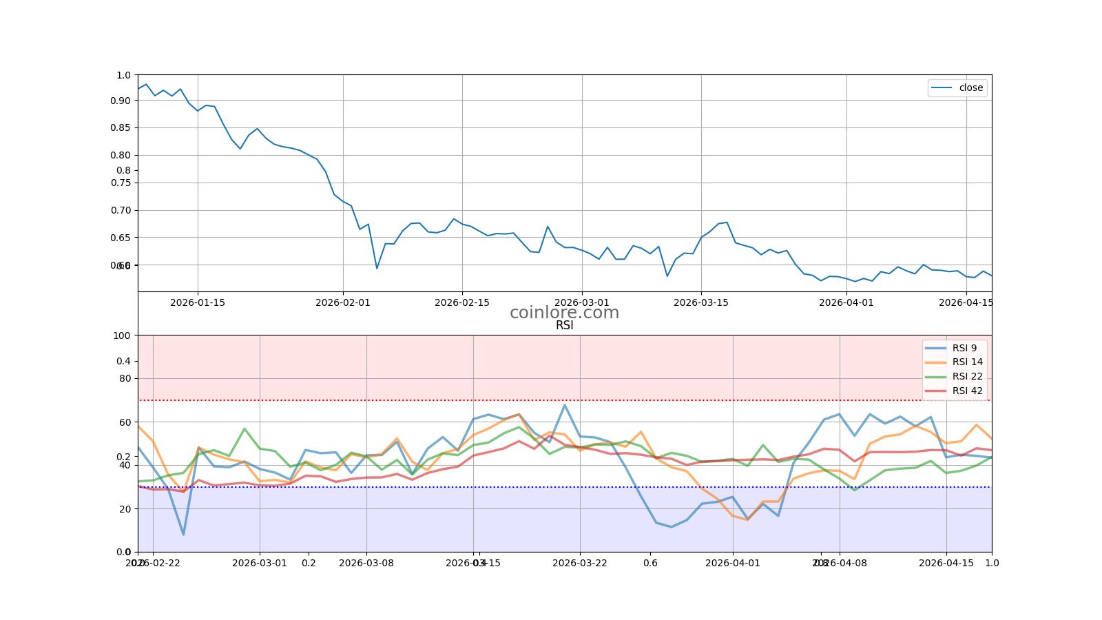 Aventus RSI indicator