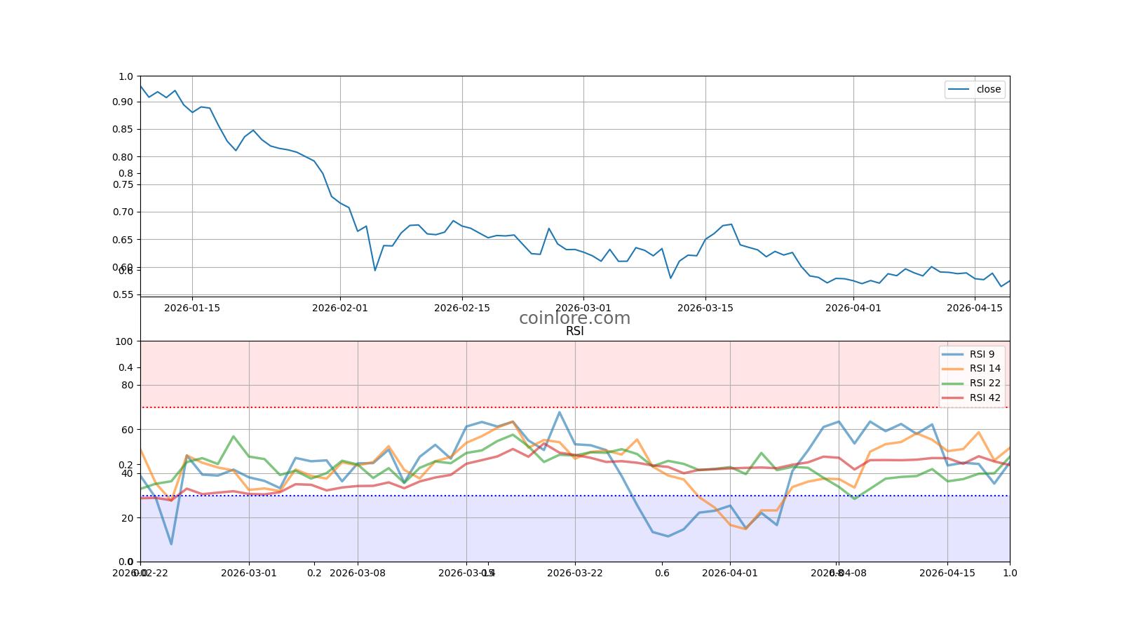 Aventus RSI indicator