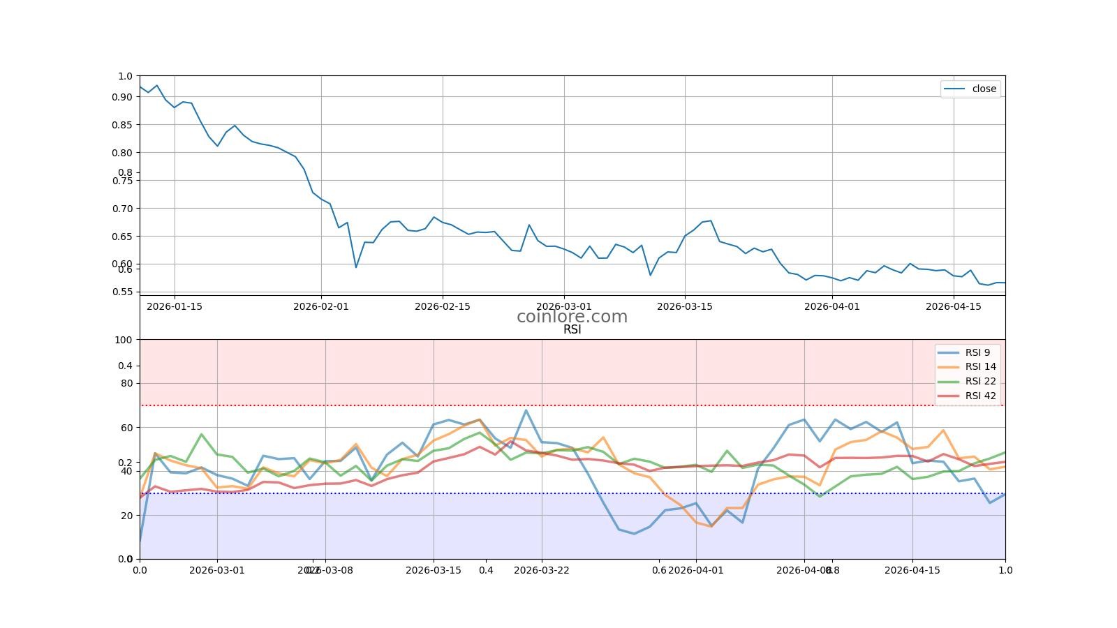 Aventus RSI indicator