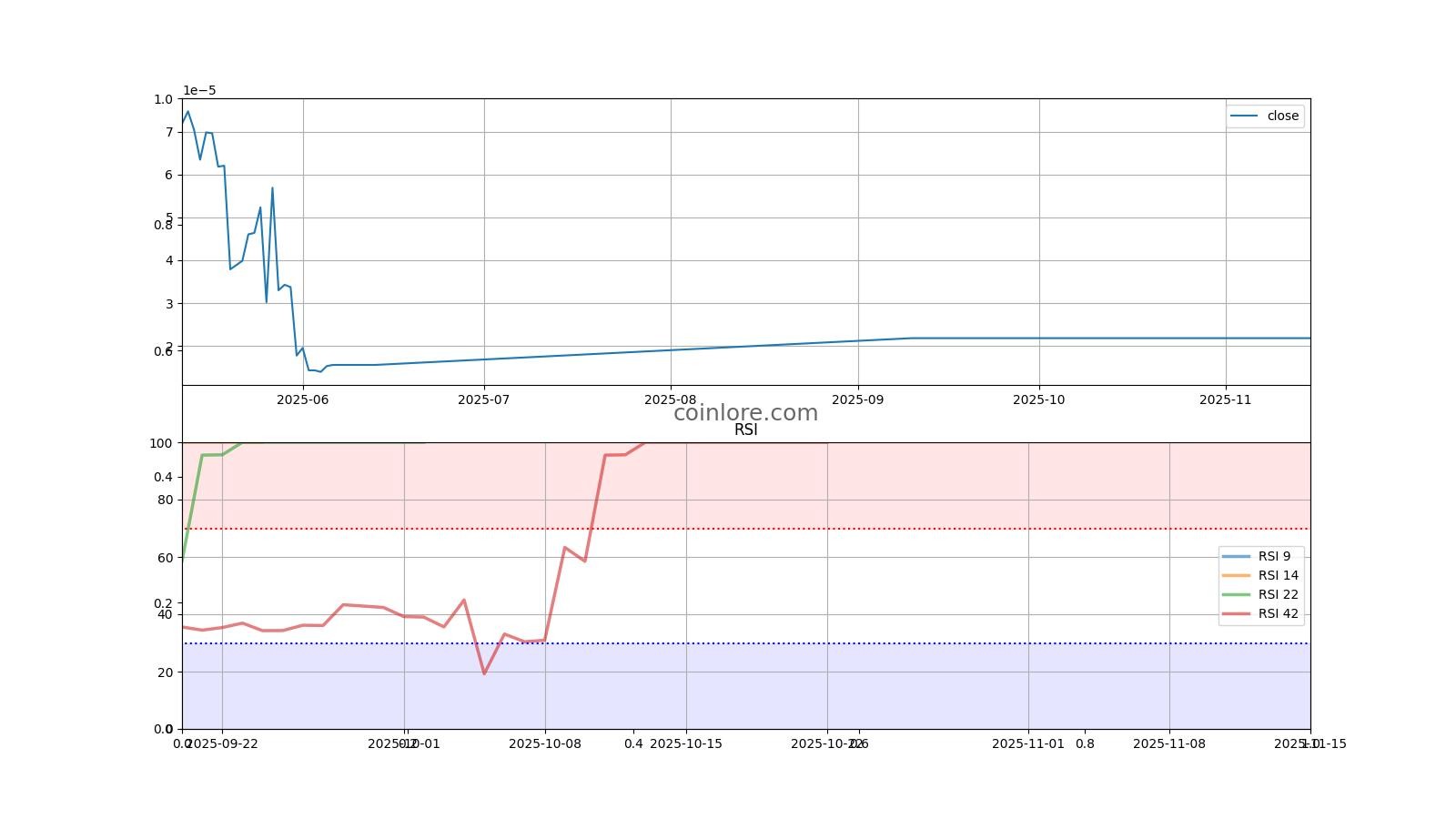 Avery Games RSI indicator