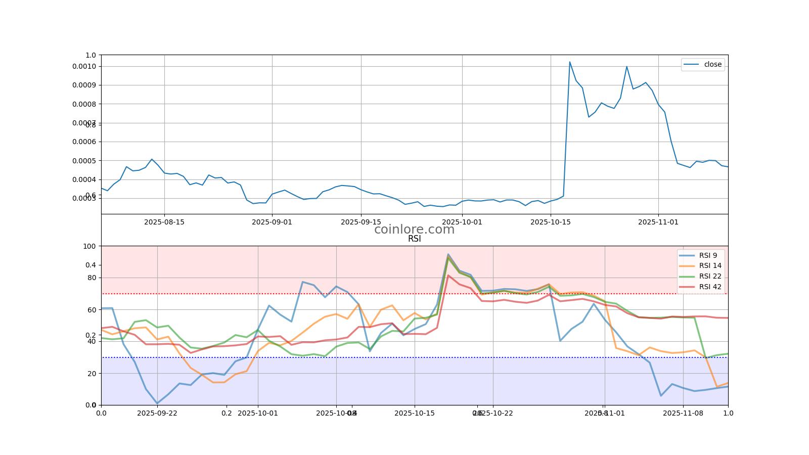 Aviator RSI indicator