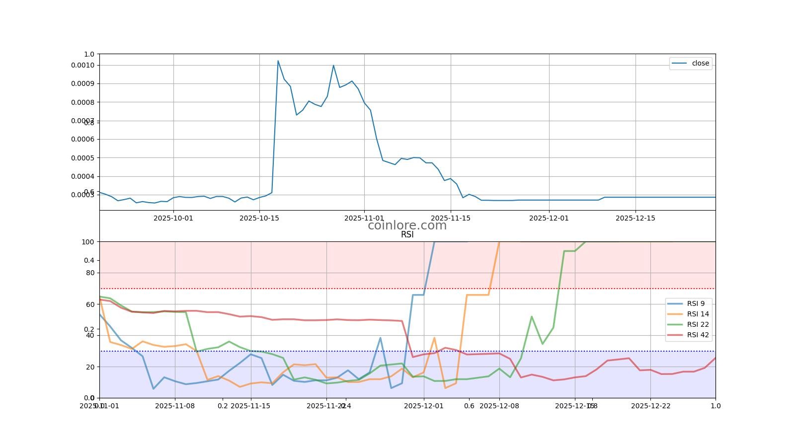 Aviator RSI indicator