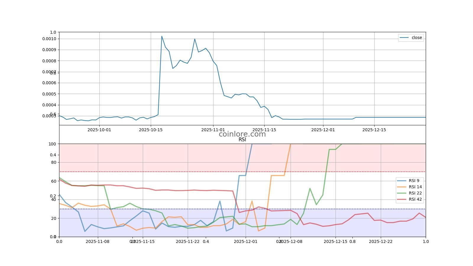 Aviator RSI indicator