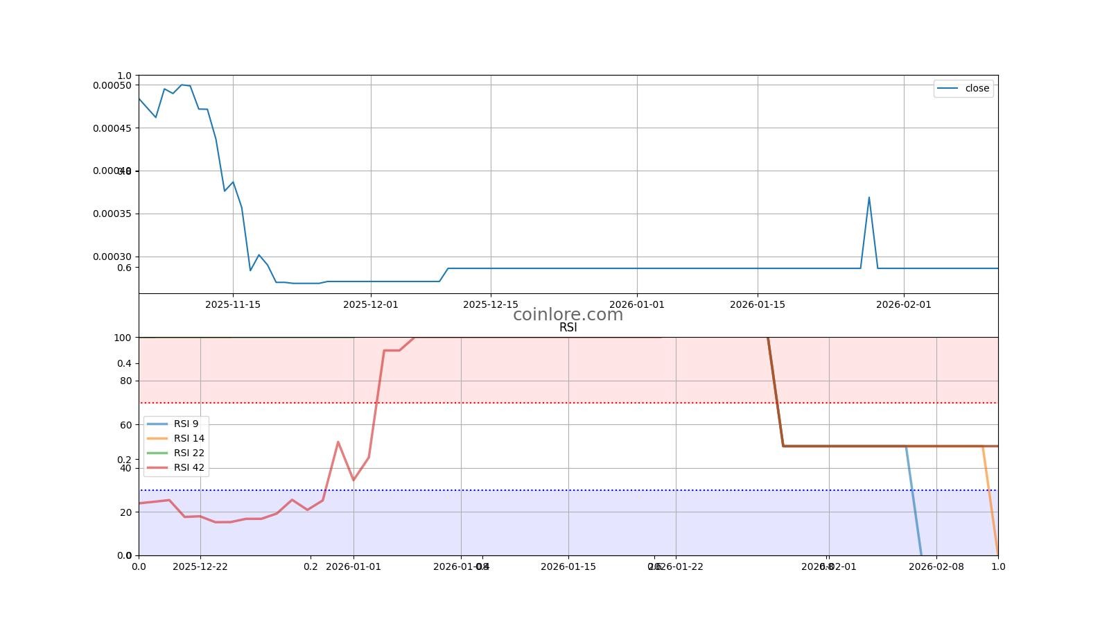 Aviator RSI indicator