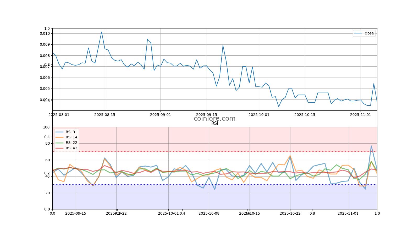 AVINOC RSI indicator