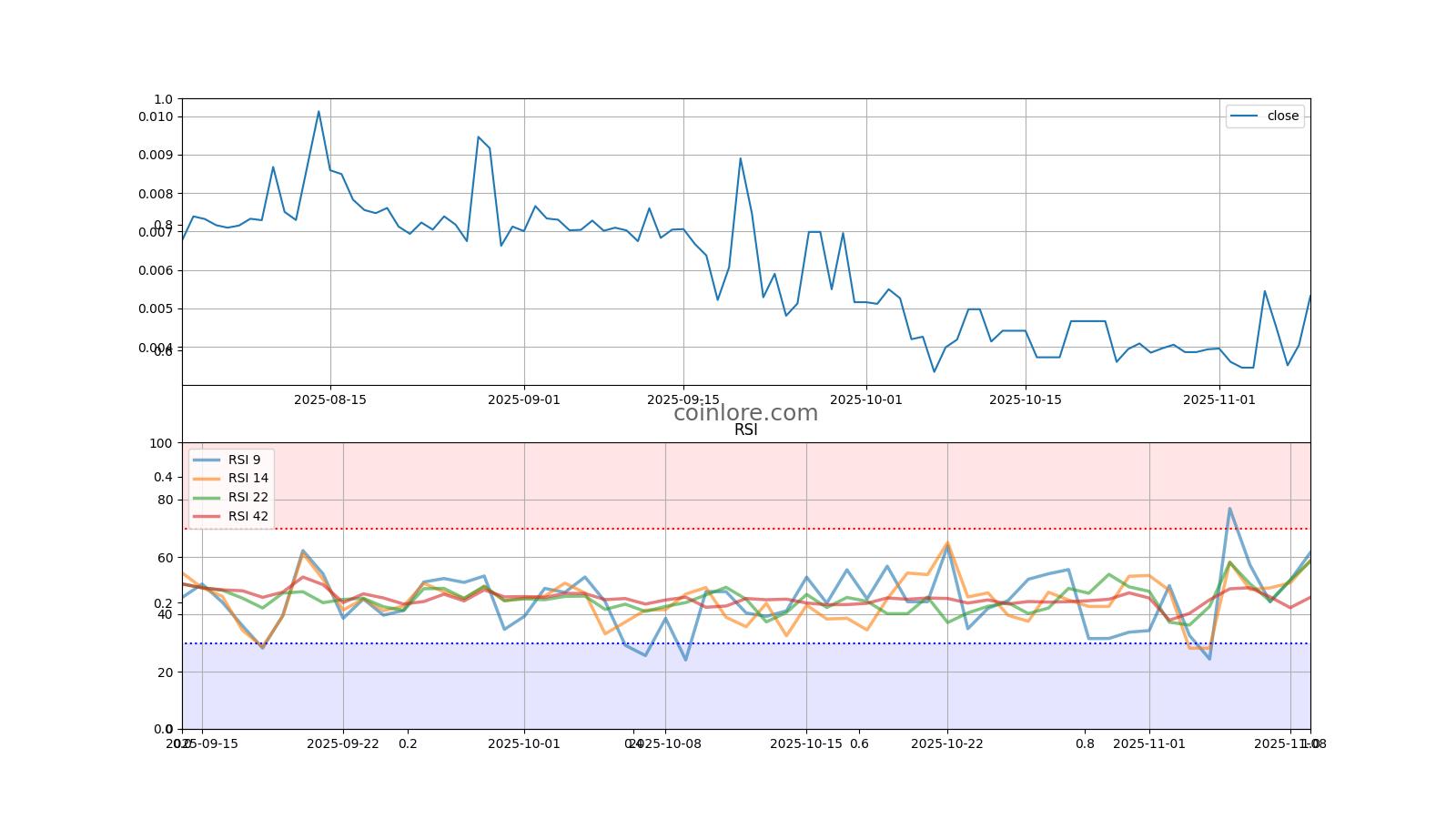 AVINOC RSI indicator