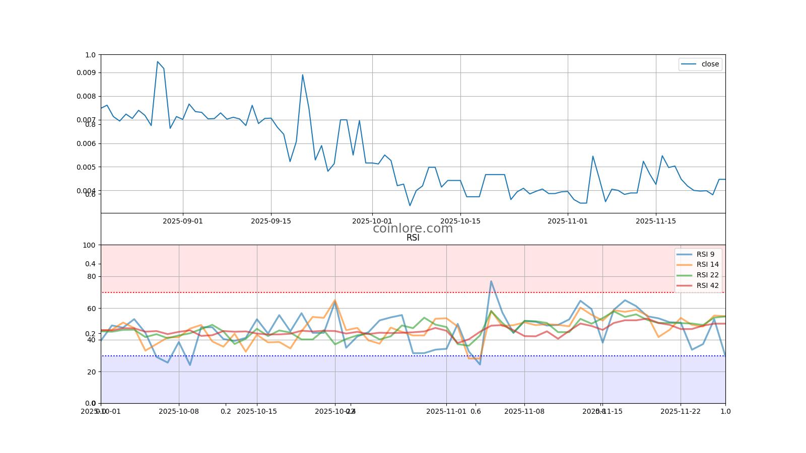 AVINOC RSI indicator