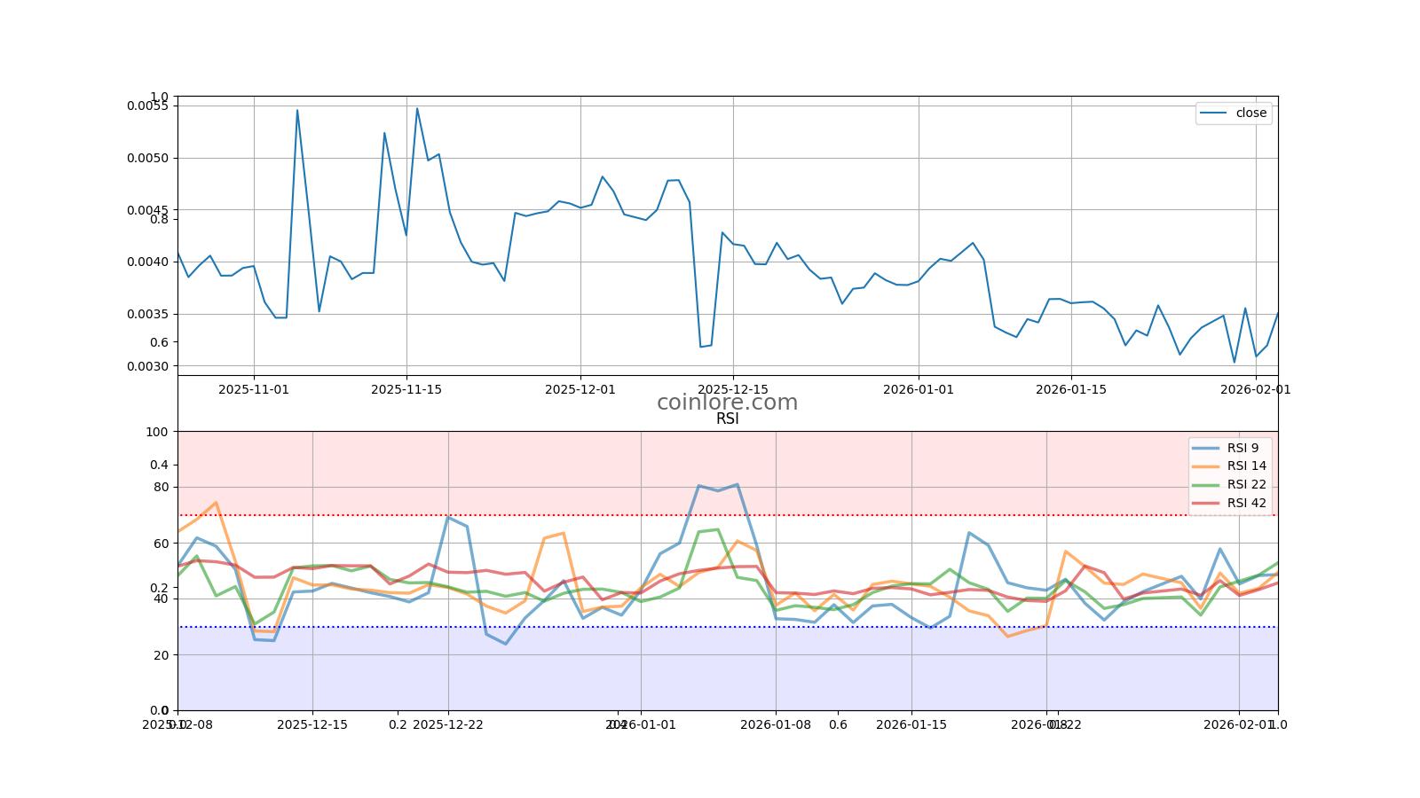AVINOC RSI indicator