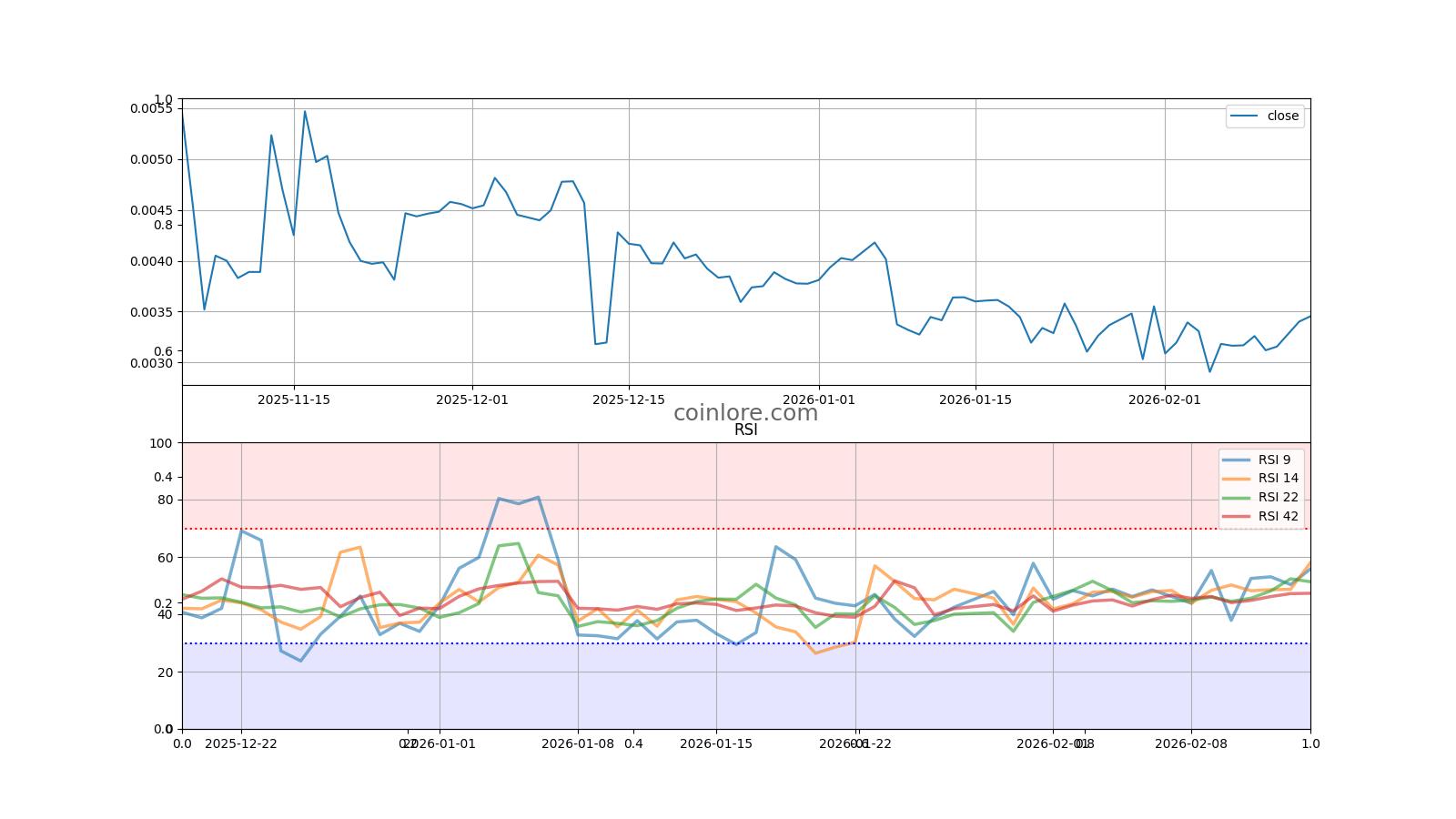 AVINOC RSI indicator