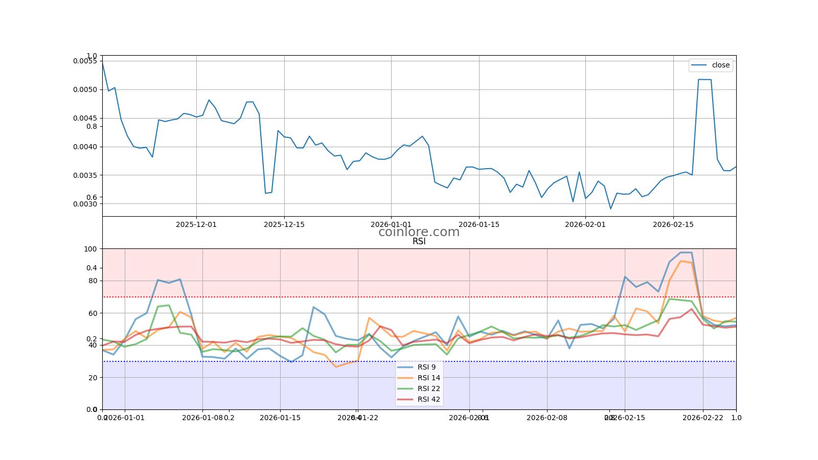 AVINOC RSI indicator