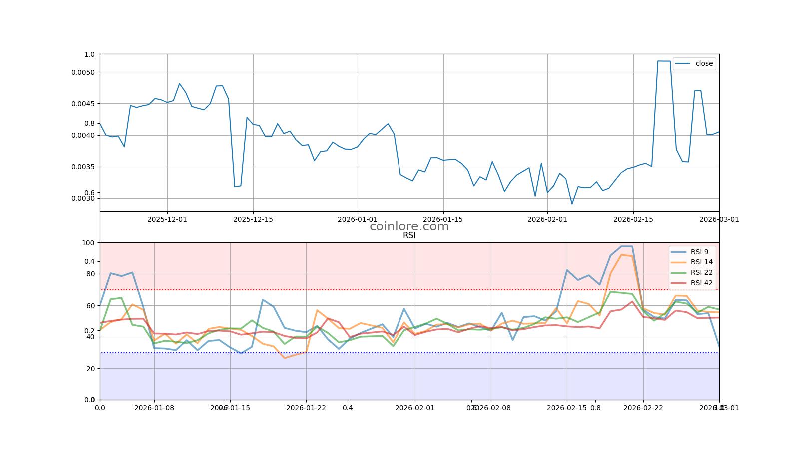 AVINOC RSI indicator