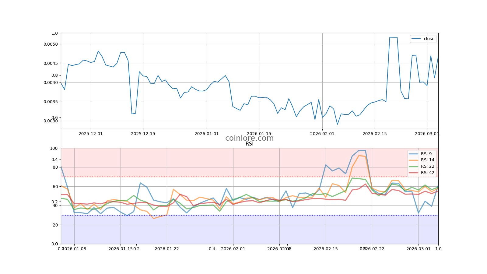 AVINOC RSI indicator