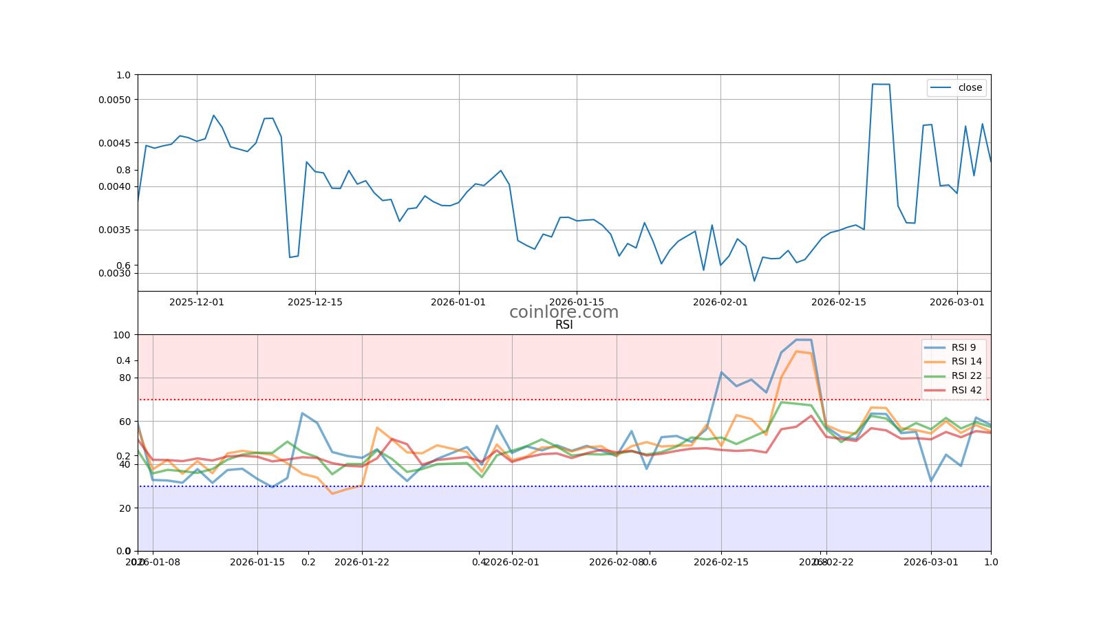 AVINOC RSI indicator