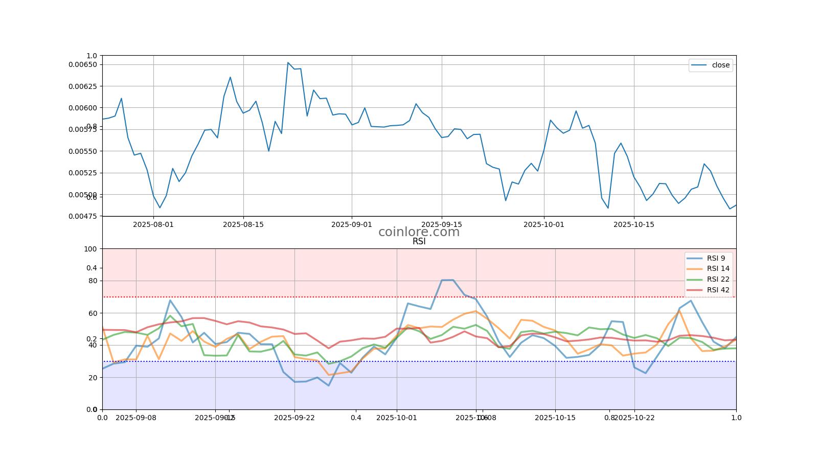 Avocado DAO RSI indicator