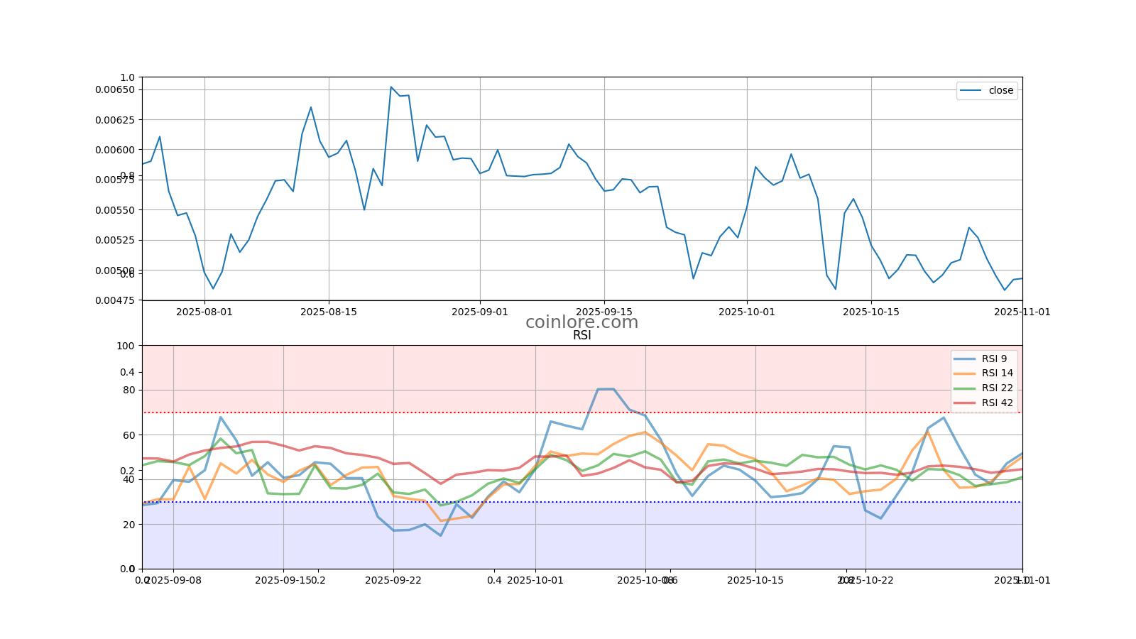 Avocado DAO RSI indicator