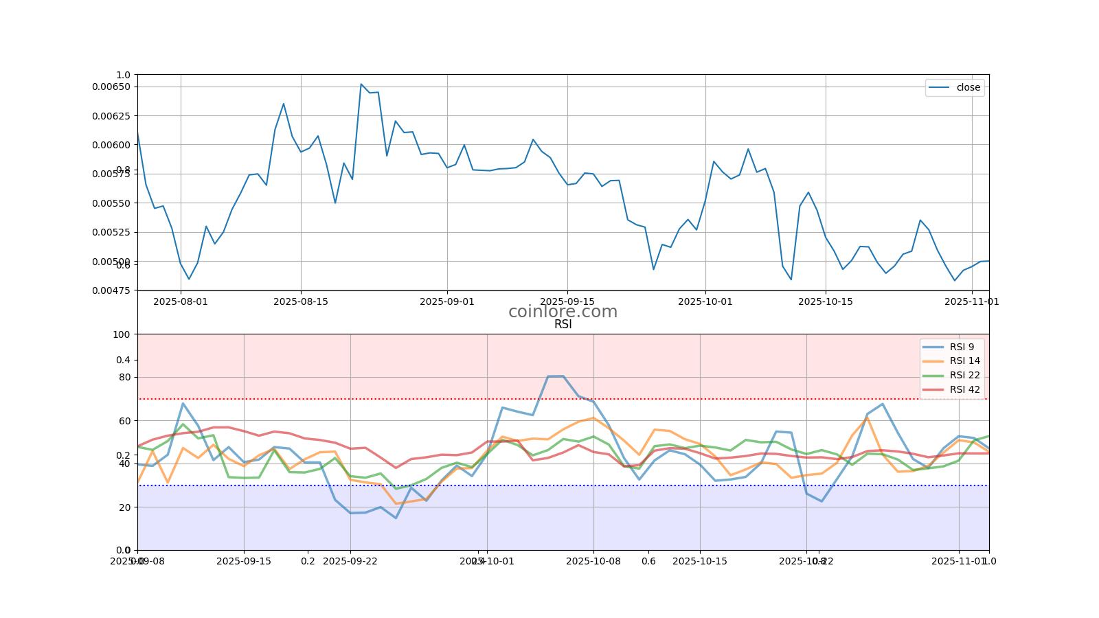Avocado DAO RSI indicator