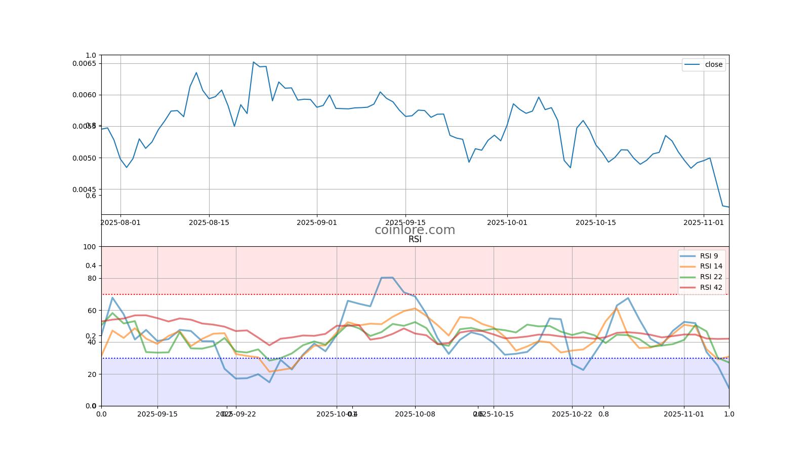 Avocado DAO RSI indicator