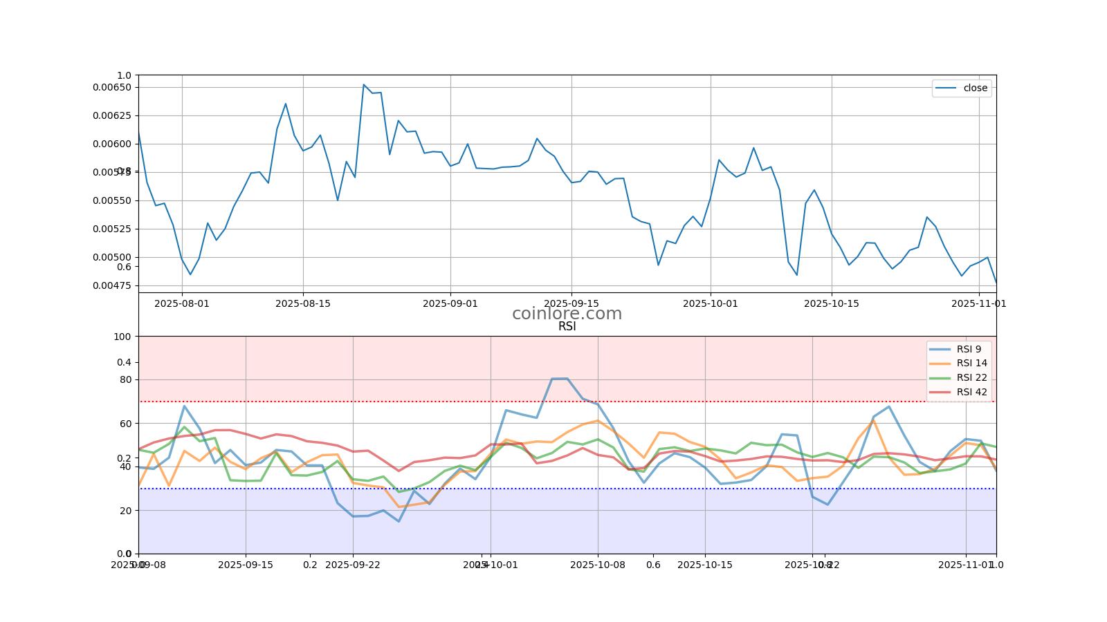 Avocado DAO RSI indicator