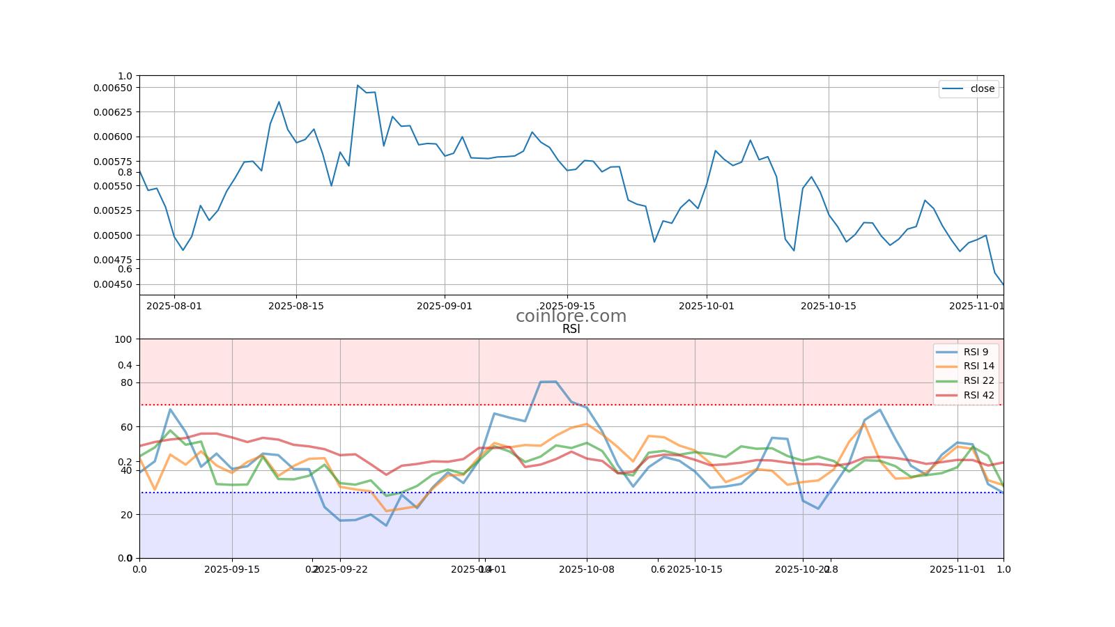 Avocado DAO RSI indicator