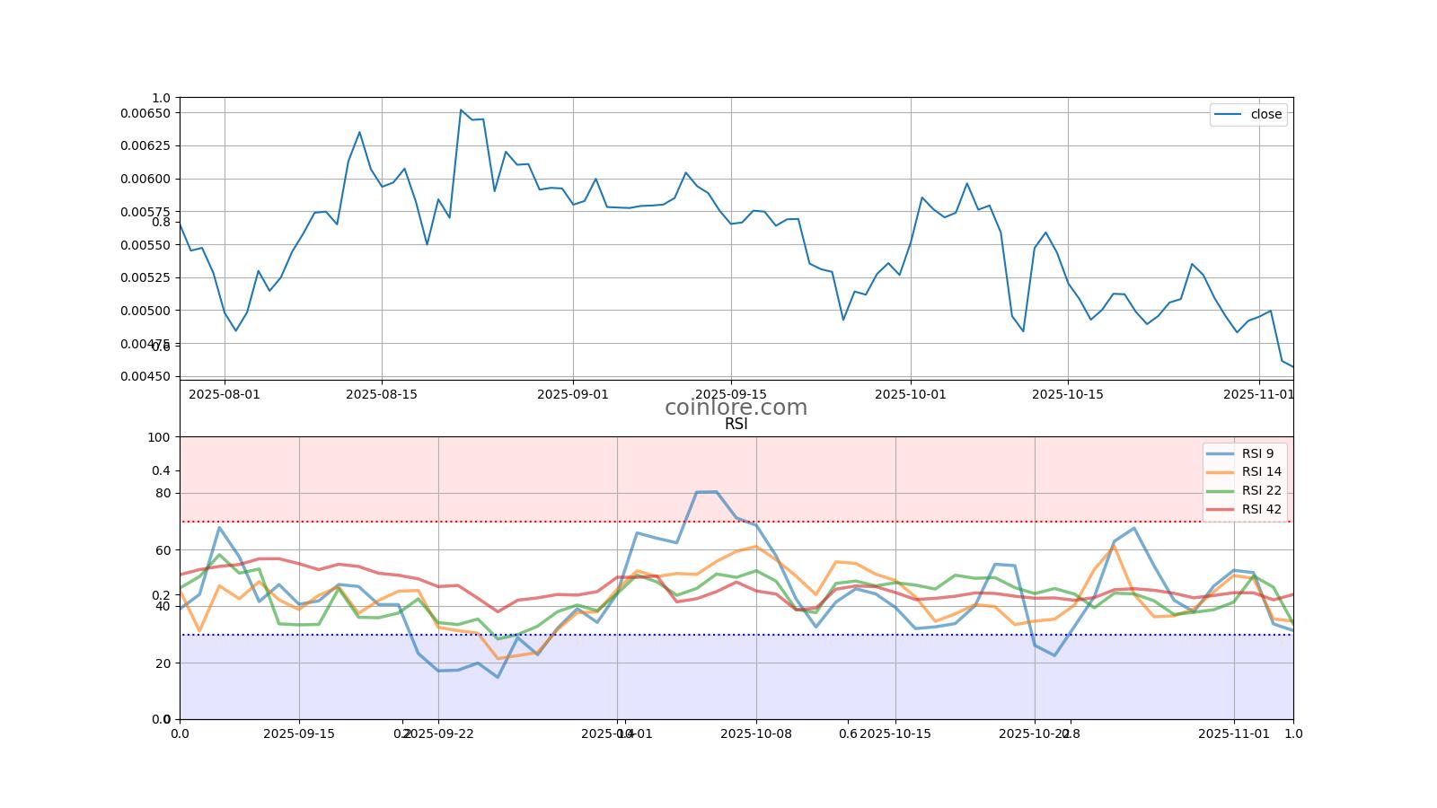 Avocado DAO RSI indicator