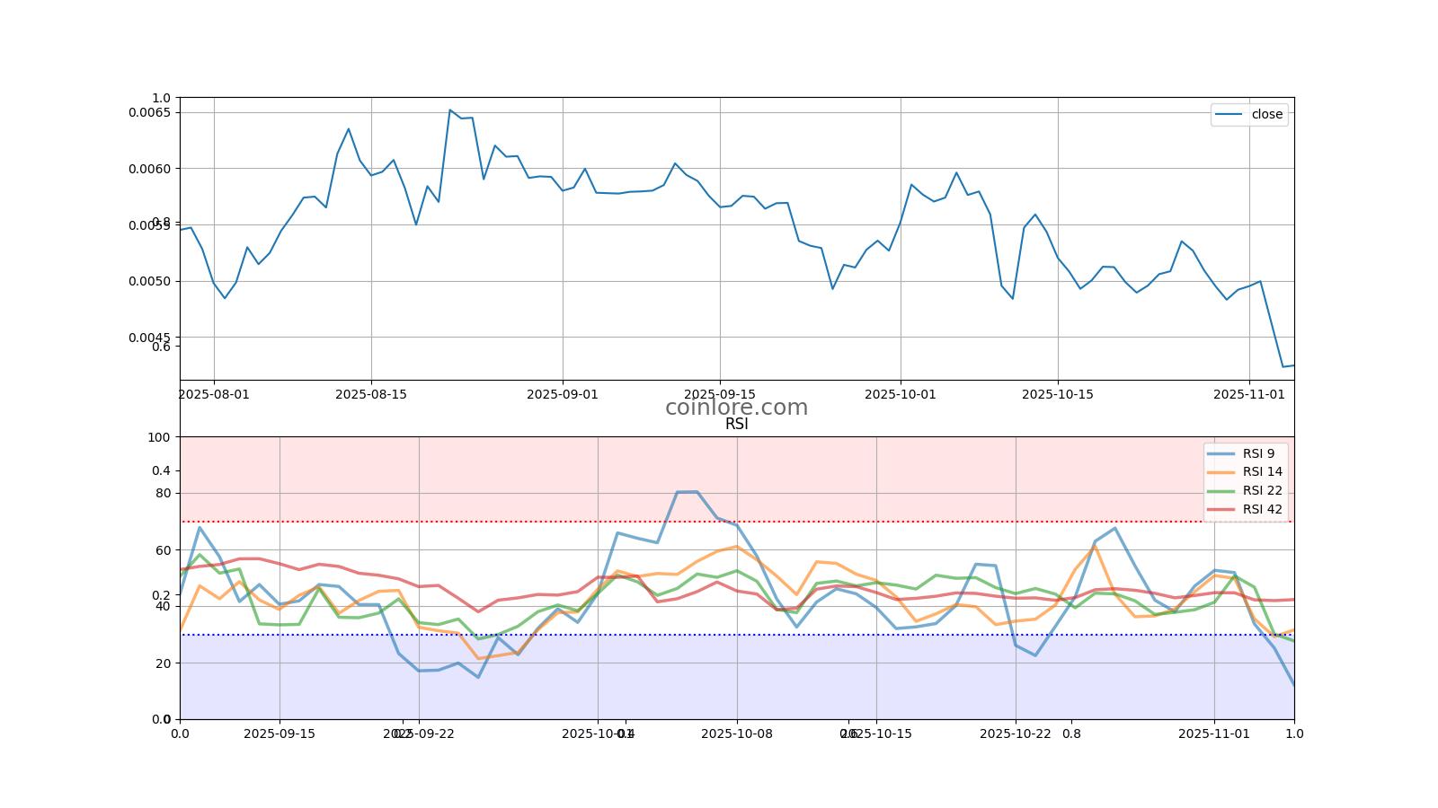 Avocado DAO RSI indicator