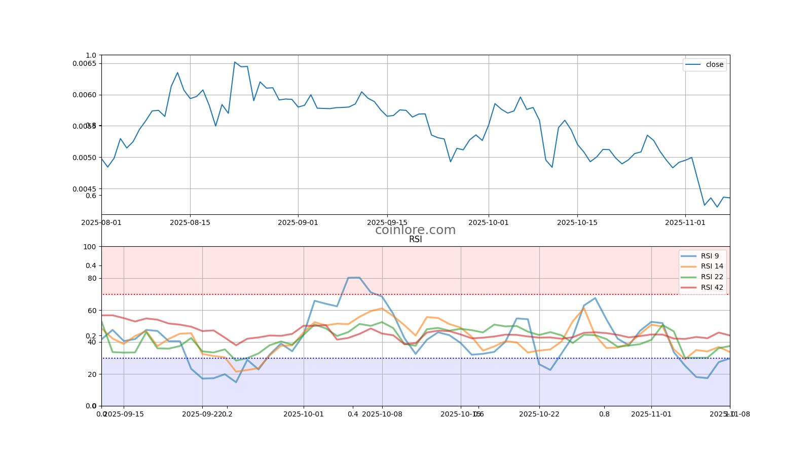Avocado DAO RSI indicator