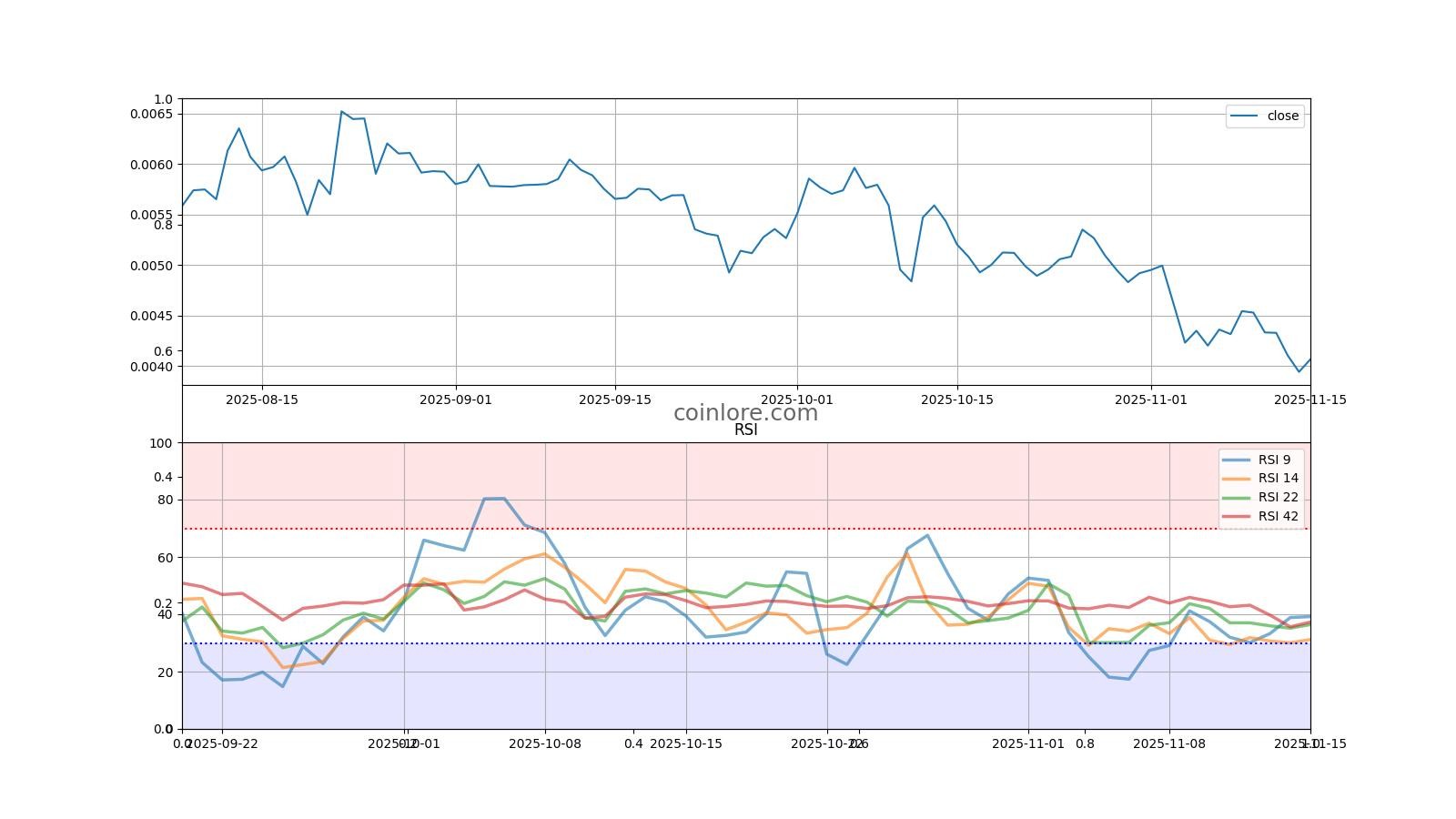 Avocado DAO RSI indicator