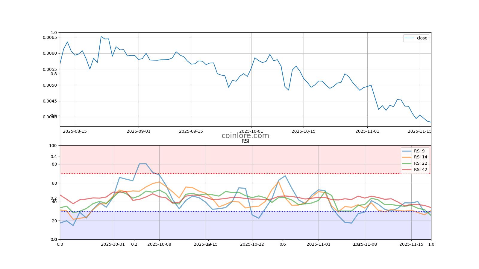 Avocado DAO RSI indicator