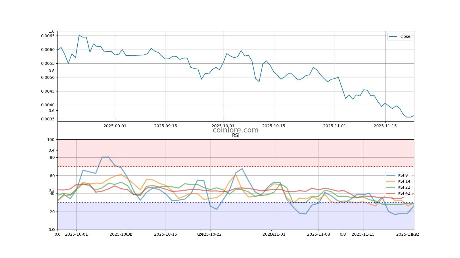 Avocado DAO RSI indicator
