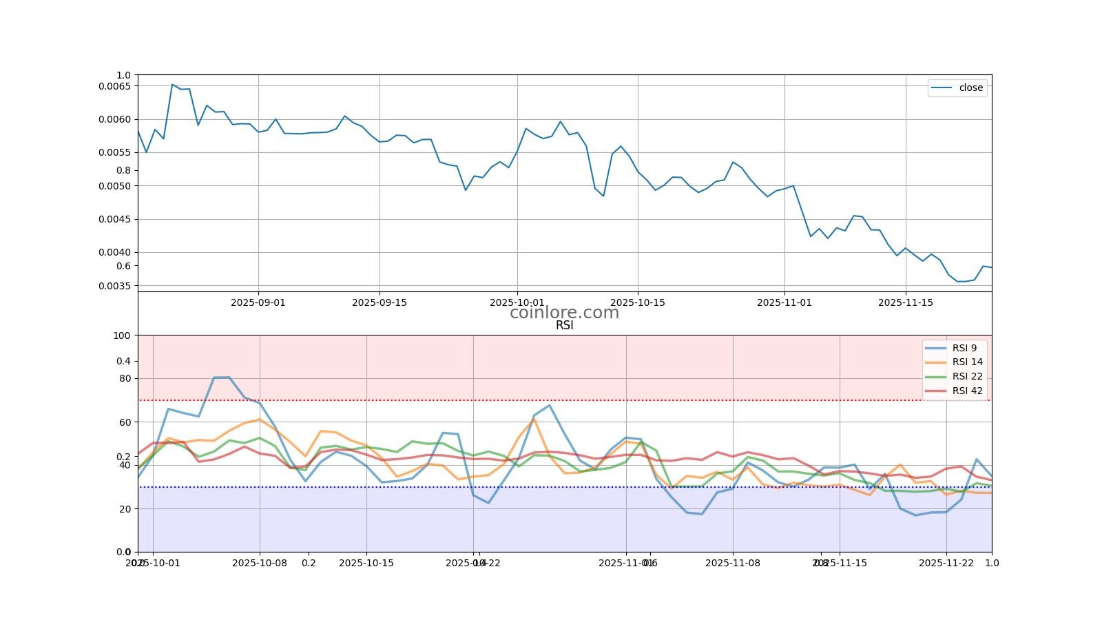 Avocado DAO RSI indicator