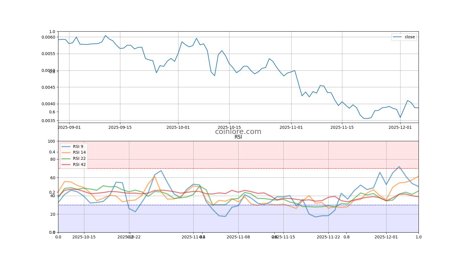 Avocado DAO RSI indicator