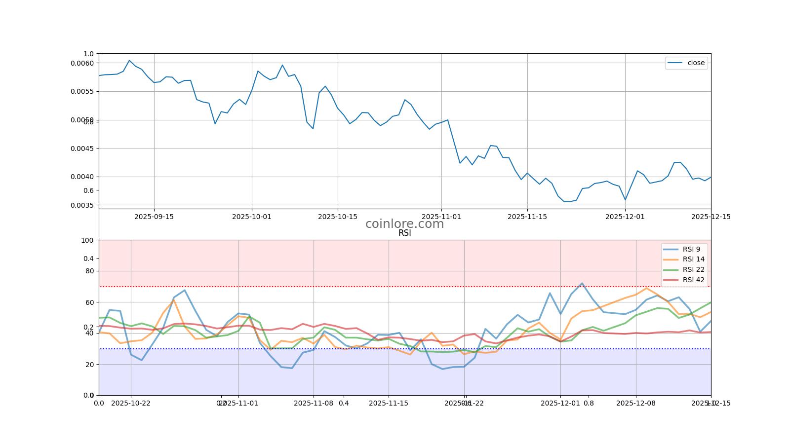 Avocado DAO RSI indicator