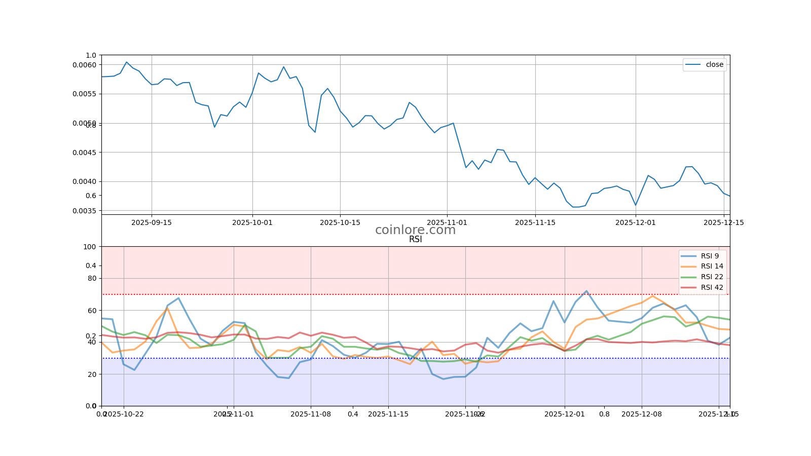 Avocado DAO RSI indicator