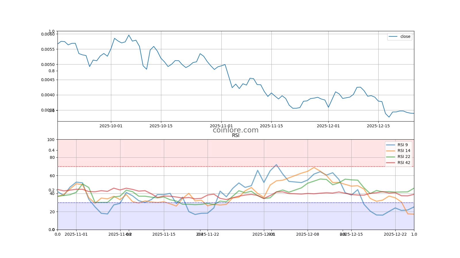 Avocado DAO RSI indicator