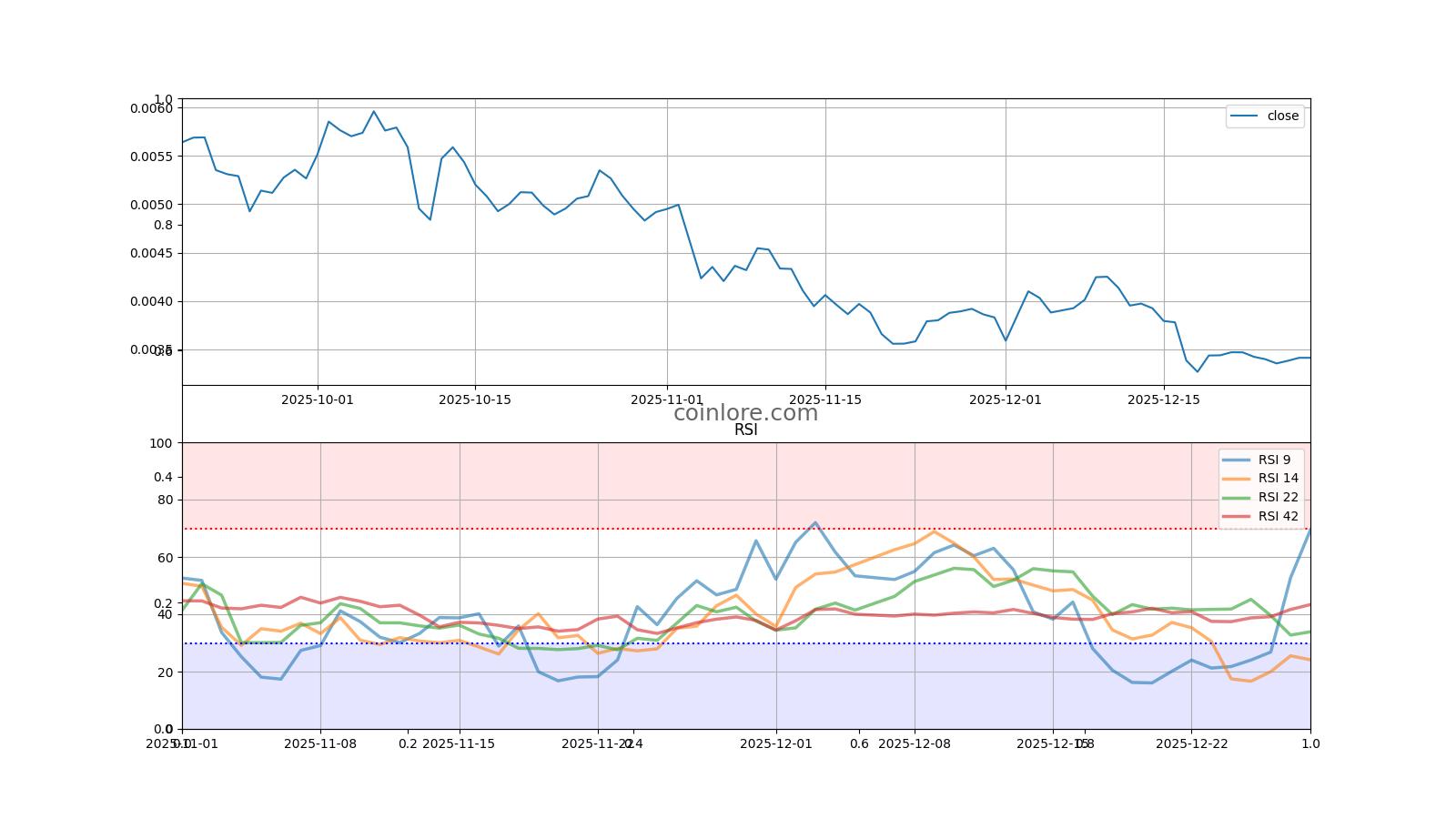 Avocado DAO RSI indicator