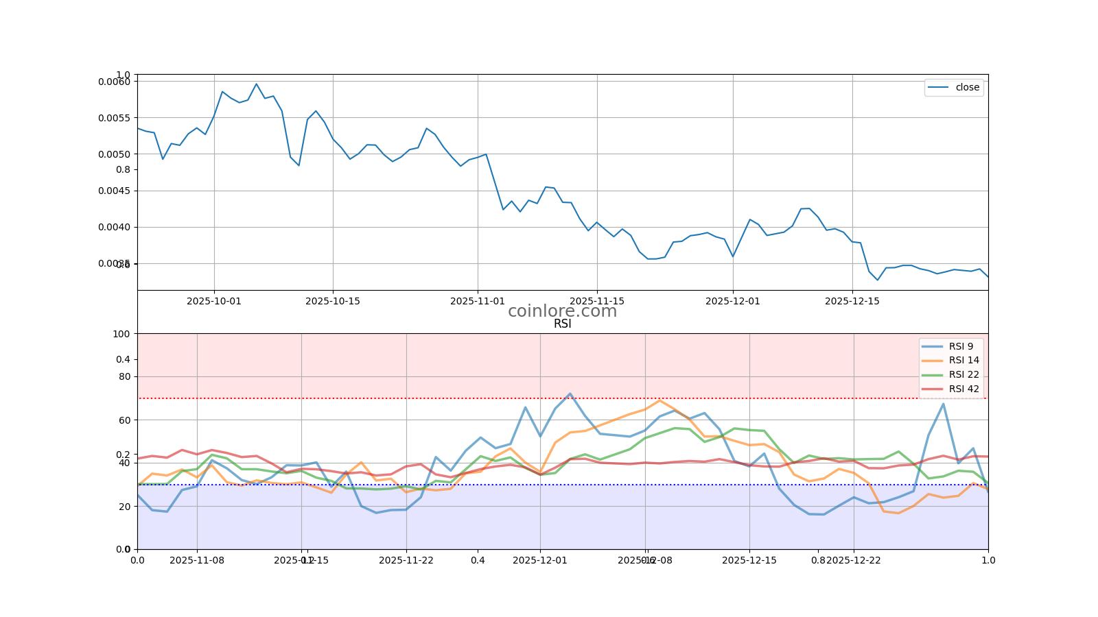 Avocado DAO RSI indicator