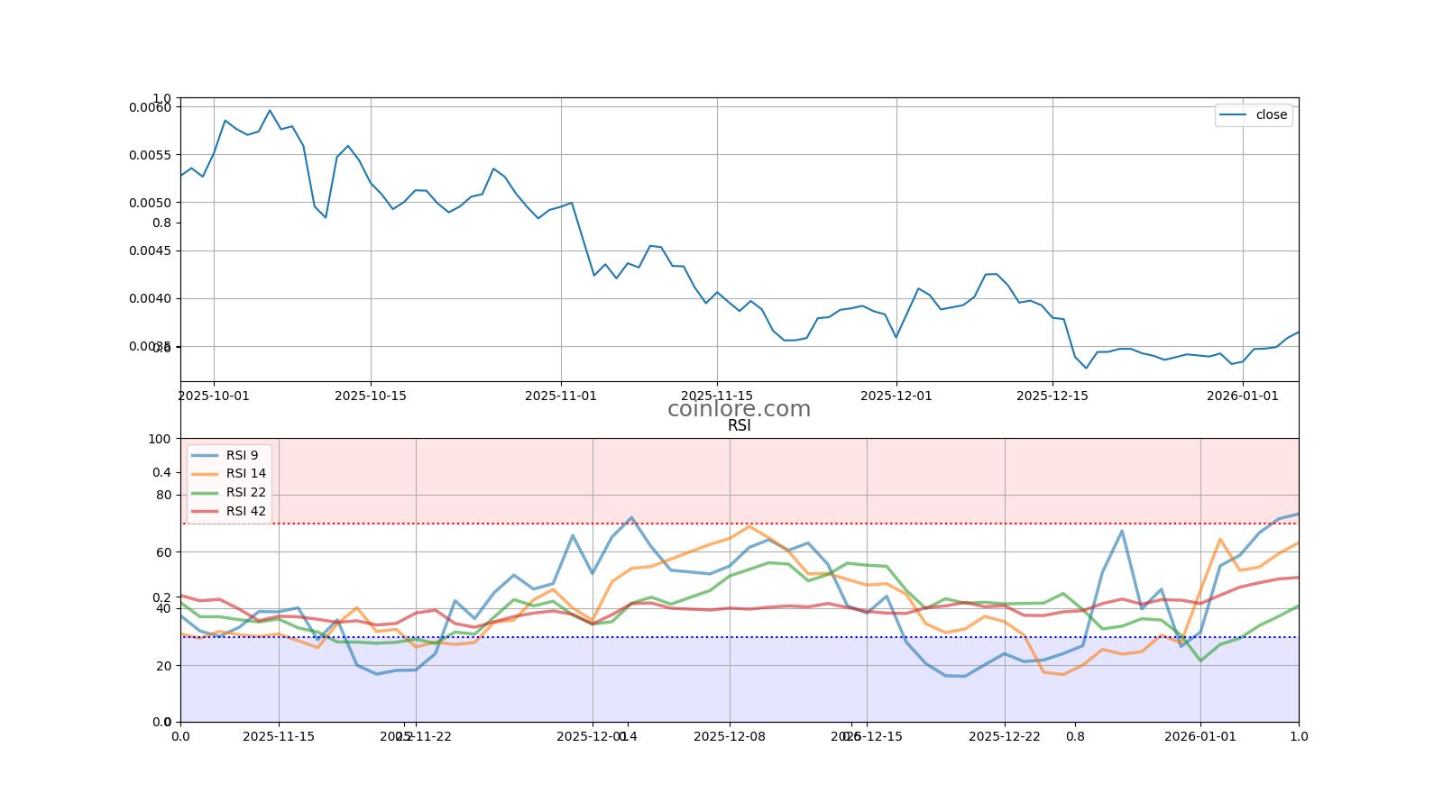 Avocado DAO RSI indicator