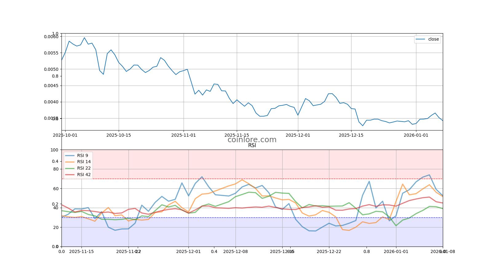Avocado DAO RSI indicator