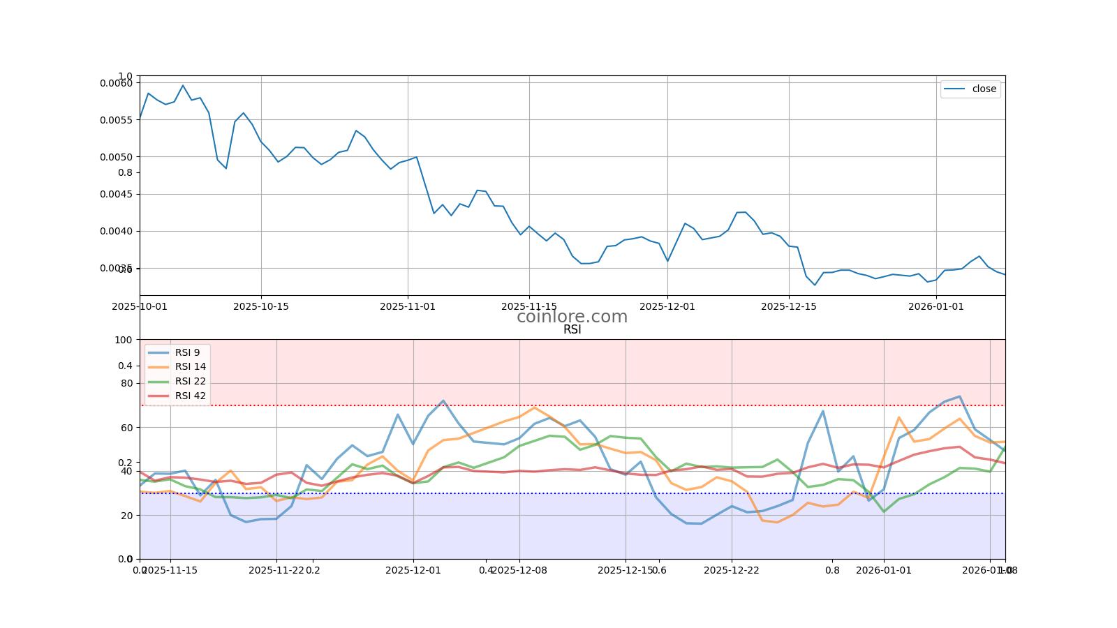 Avocado DAO RSI indicator