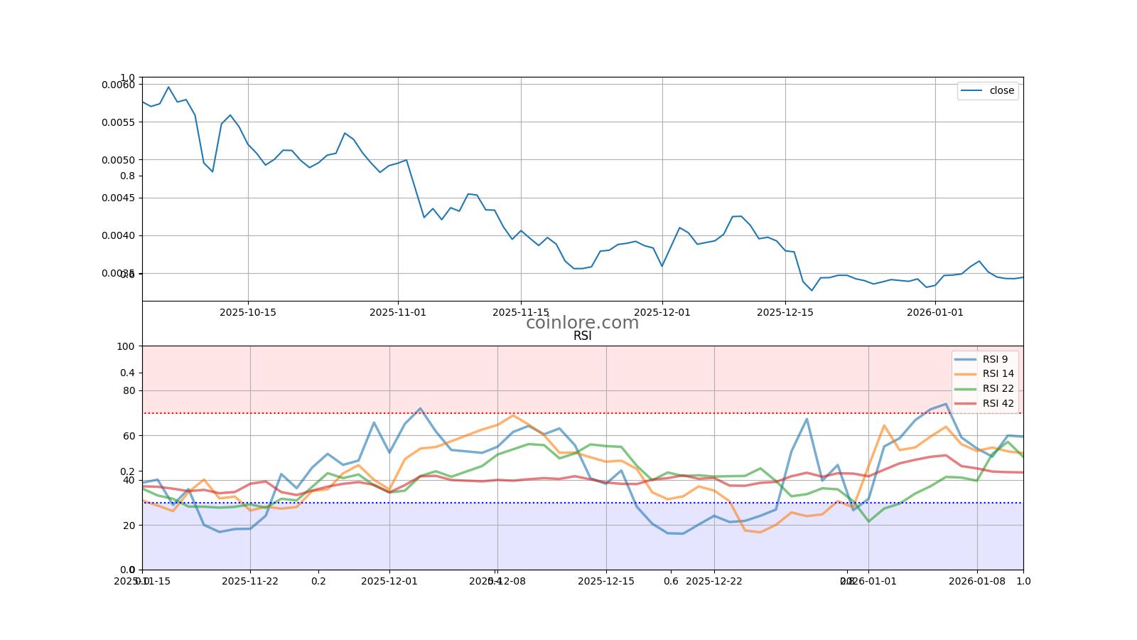 Avocado DAO RSI indicator
