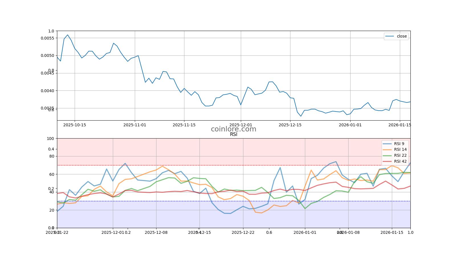 Avocado DAO RSI indicator