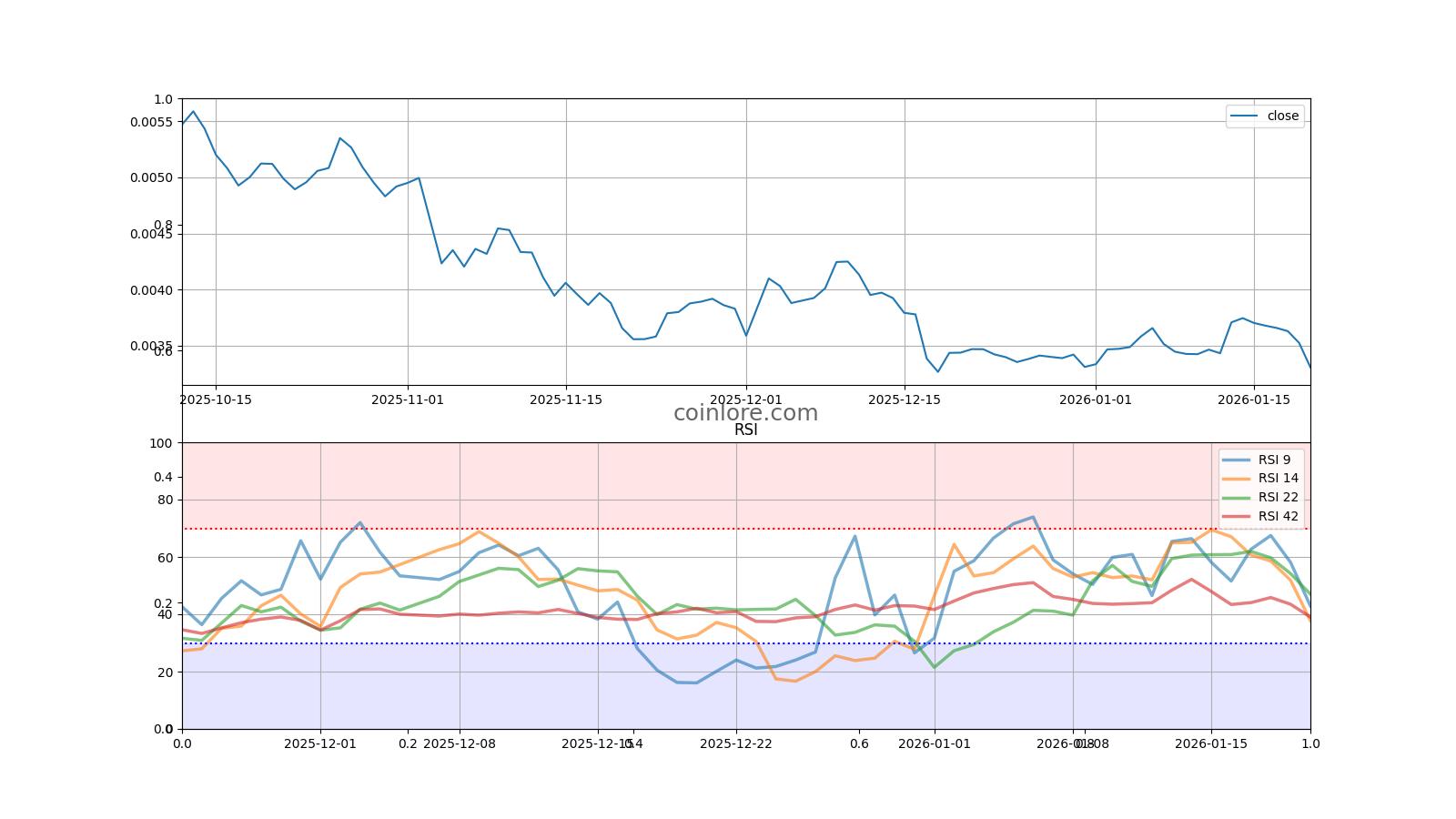 Avocado DAO RSI indicator