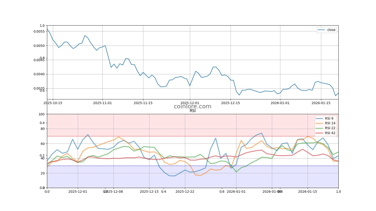 Avocado DAO RSI indicator